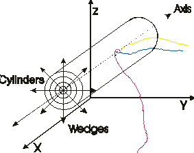 3D Wedge Analysis